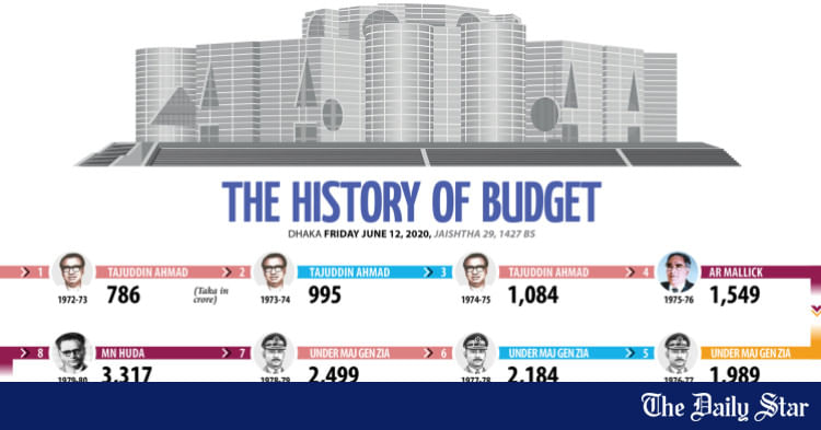 THE HISTORY OF BUDGET | The Daily Star