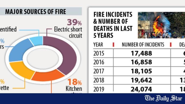 Record number of fires last year: 24,074 incidents, Tk 330cr loss | The ...