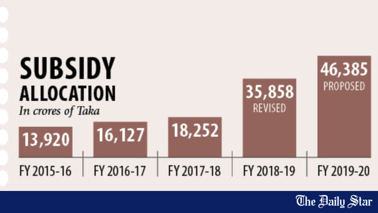 Subsidy burden gets heavier | Daily Star