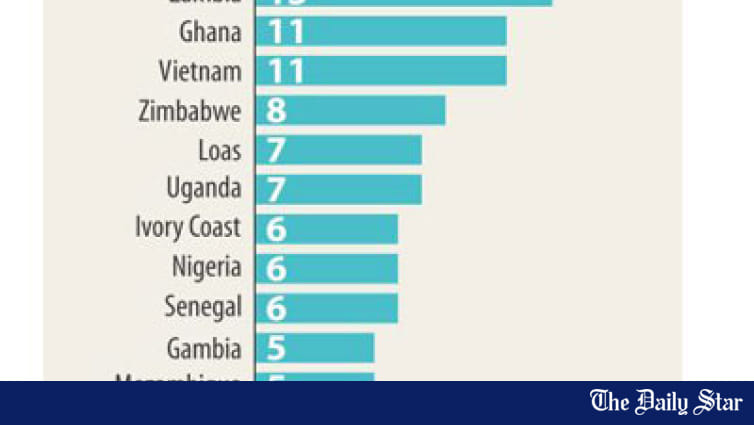 Inequality deepens on unfair tax treaties | The Daily Star