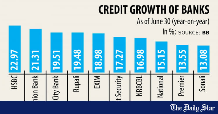 Credit growth rises despite pandemic | The Daily Star