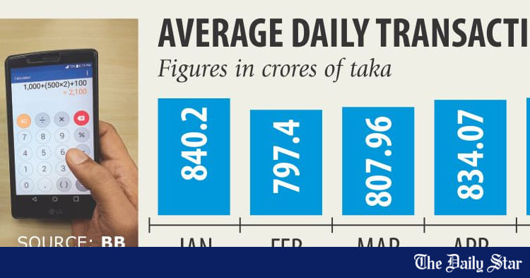 Daily transactions reach Tk 1,000cr | The Daily Star