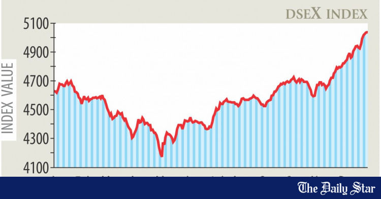 A decent year for capital market | The Daily Star