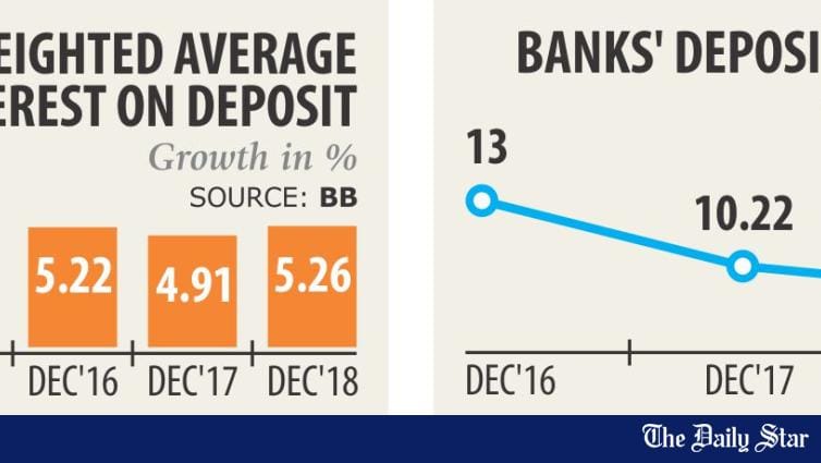 Declining deposits worry banks | The Daily Star