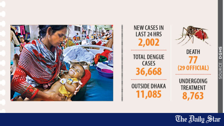 Dengue Outbreak: Little time for other patients | Daily Star