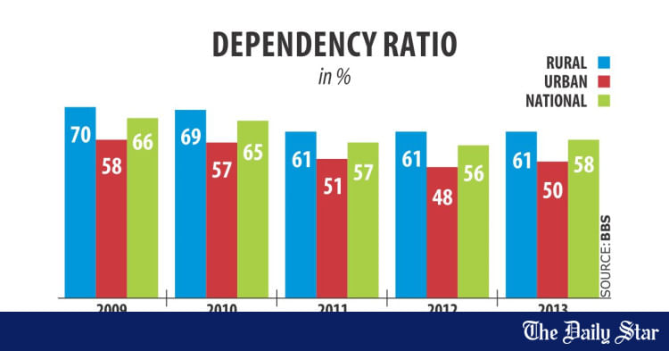 Dependence on others for livelihood declines | The Daily Star