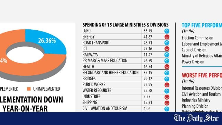 Development spending in first half of FY2020 | The Daily Star