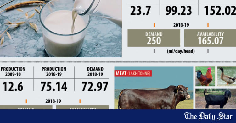 Enough meat and egg for all now | The Daily Star