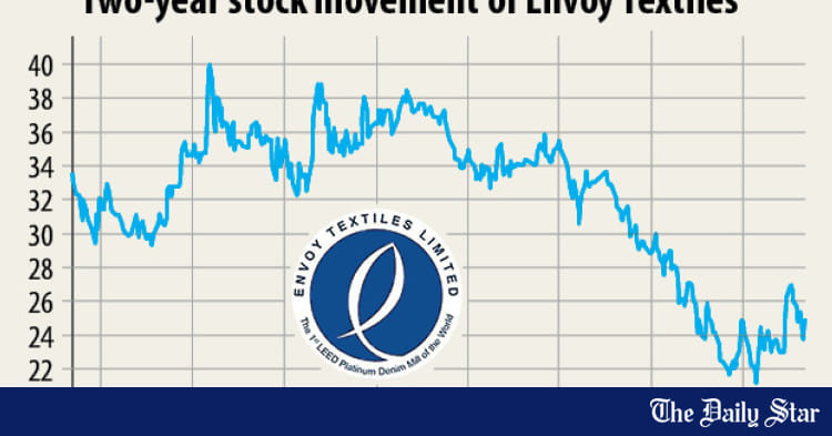 Envoy Textiles to raise Tk 87cr through preference shares | The Daily Star