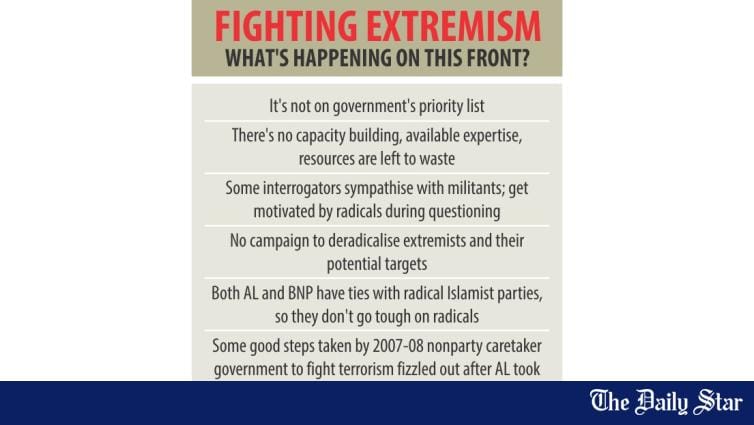 Radicalism growing freely | The Daily Star