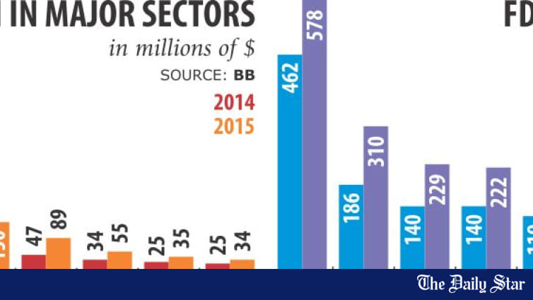 FDI picture mixed | The Daily Star
