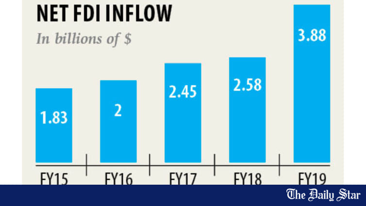 FDI hits all time high | The Daily Star