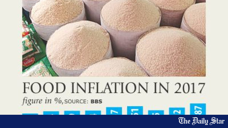 Food inflation highest in 38 months | The Daily Star