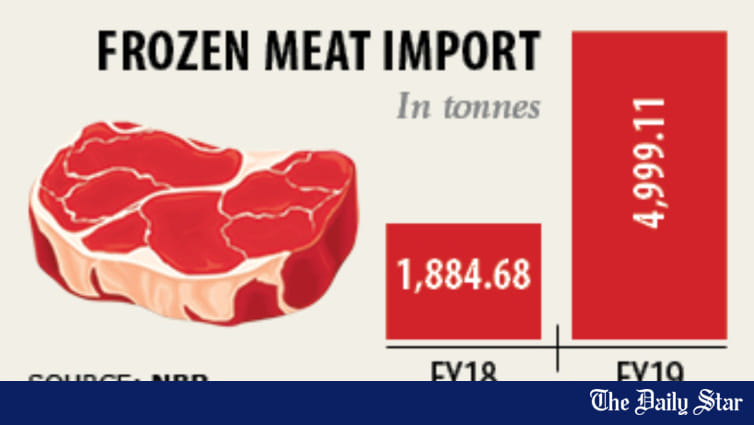 Foreign meat finding niche in local market | The Daily Star