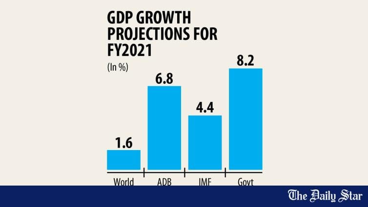 The never-ending debate over GDP growth | The Daily Star
