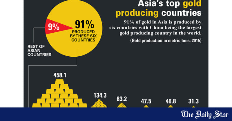 6 countries produce 91% of gold in Asia | The Daily Star