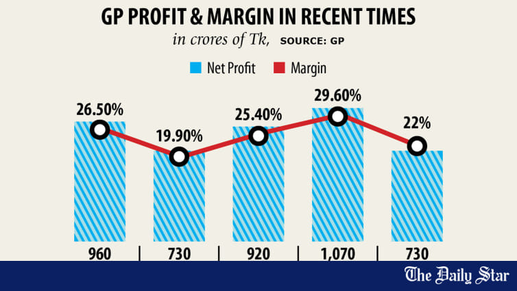 GP profit slips amid Covid-19 fallouts | The Daily Star