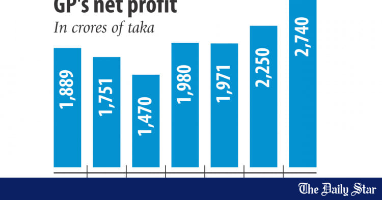 GP profit rises 21.4pc | The Daily Star