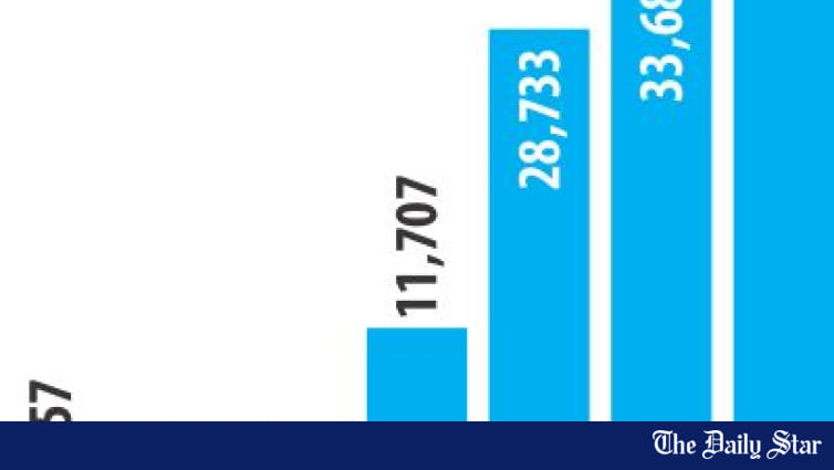 Govt may create a database of savings tools | The Daily Star