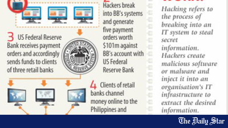Hackers chose weekend to break into BB systems | The Daily Star