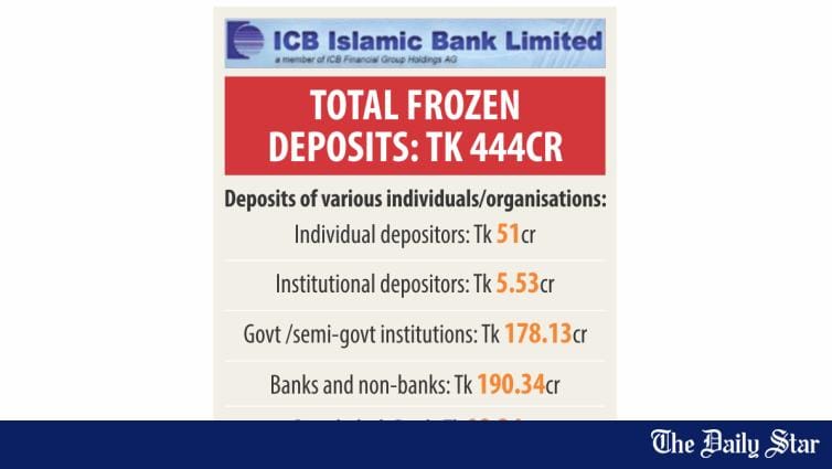 ICB Islamic Bank hit by fresh liquidity crisis | The Daily Star