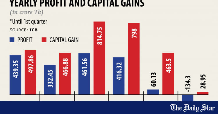 ICB caving in under burden to prop up stocks | The Daily Star