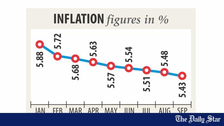 Inflation rate in Bangladesh Economy drops to 18-month low -Daily Star