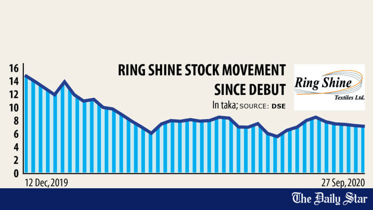 Investors frustrated over Ring Shine Textile’s factory closure | The ...