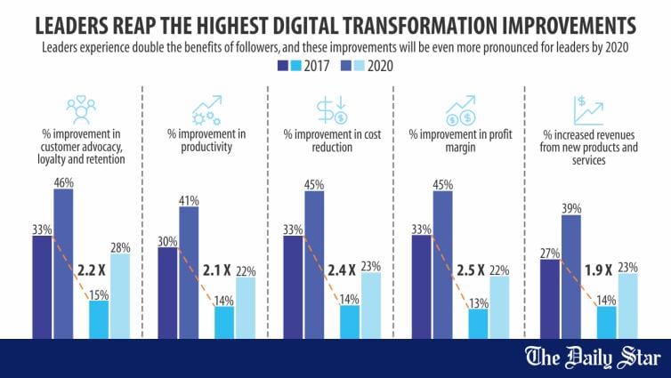 Winners take all in this digital transformation race | The Daily Star