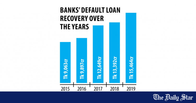 Silver lining for the banking sector as loan recovery soars in 2019 ...