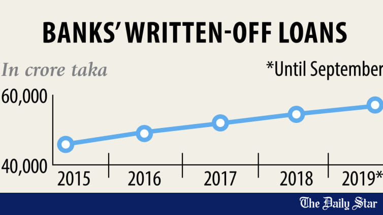 Loan write-offs rocket | The Daily Star