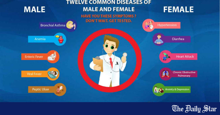 Interactive Infograph: 10 common diseases | The Daily Star