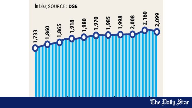 Marico to invest Tk 227cr in new factory to meet rising demand | The ...
