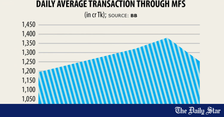 March was mean for MFS providers | The Daily Star