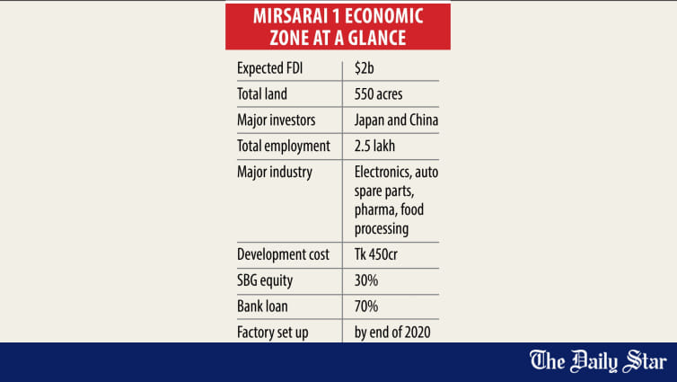 Mirsarai 1 economic zone to be ready on time | The Daily Star