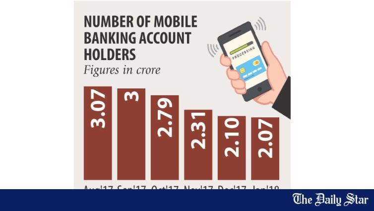 Mobile banking users fell by 1cr in six months | The Daily Star