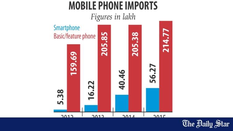 Smartphone imports rise 39pc | The Daily Star