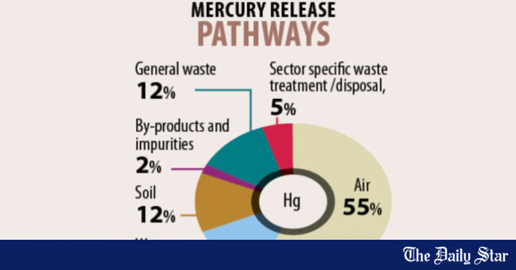 Mercury pollution poses big threat | Daily Star