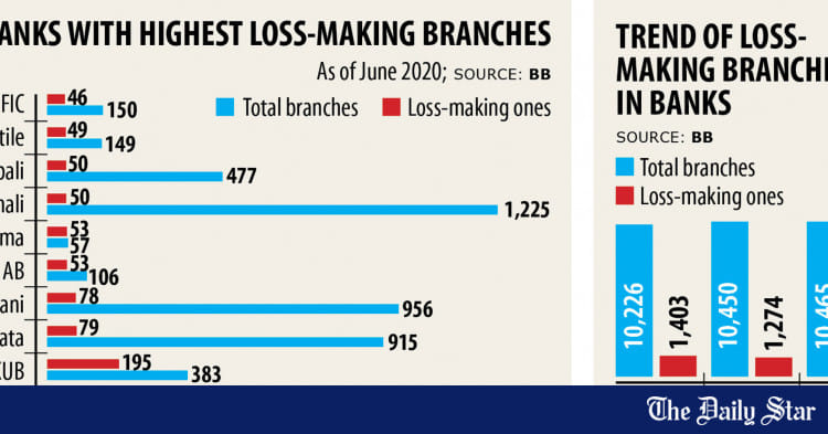 Banks see their loss-making branches soar | The Daily Star