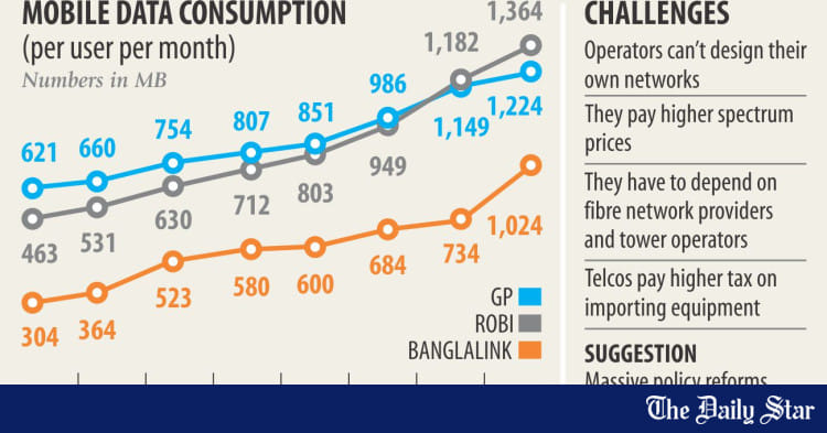 Poor network quality shrinks 4G usage | The Daily Star