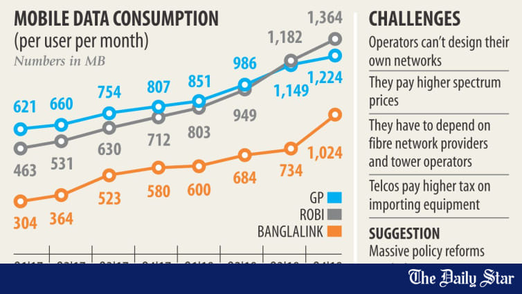 Poor network quality shrinks 4G usage | The Daily Star