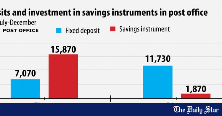Wealthy turned to post office accounts after savings certificate rules ...