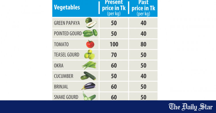 Vegetable price soars in Ctg | The Daily Star