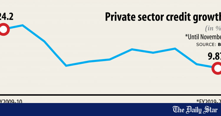 Why is Bangladesh's private sector credit growth in FY 2019-20 sinking ...