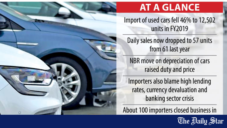 Reconditioned car import halves | The Daily Star