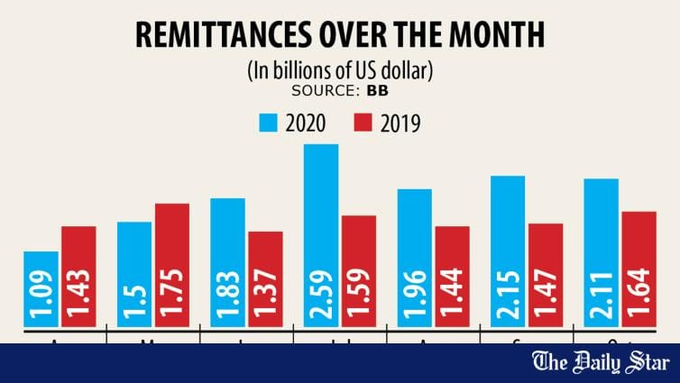 An extraordinary rise of remittance in extraordinary times | The Daily Star