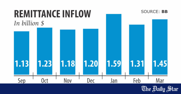 Remittance up 10.28pc | The Daily Star