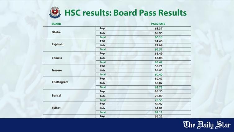 HSC result 2018: Barisal Board tops with 70.55 percent pass rate