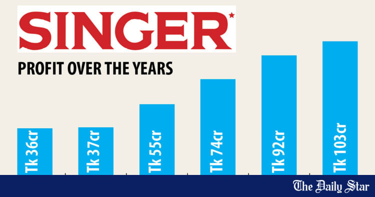 Singer Bangladesh’s 2019 profit shored by AC sales | The Daily Star