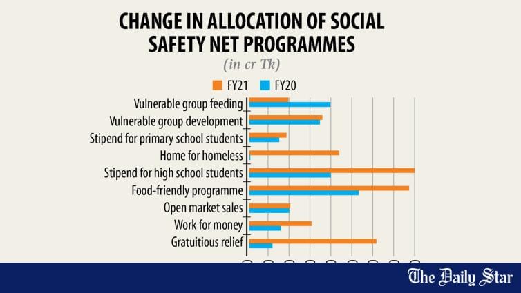 Social protection schemes’expansion falls short of needs | The Daily Star